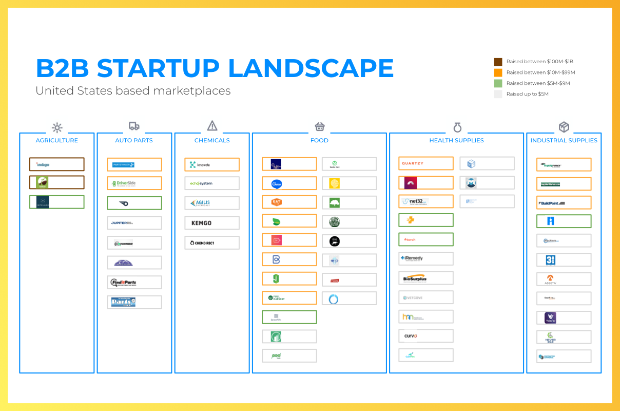 B2B Marketplaces: Startup Landscape | Definition | Analysis B2B Marketplaces: Startup Landscape | Definition | Analysis