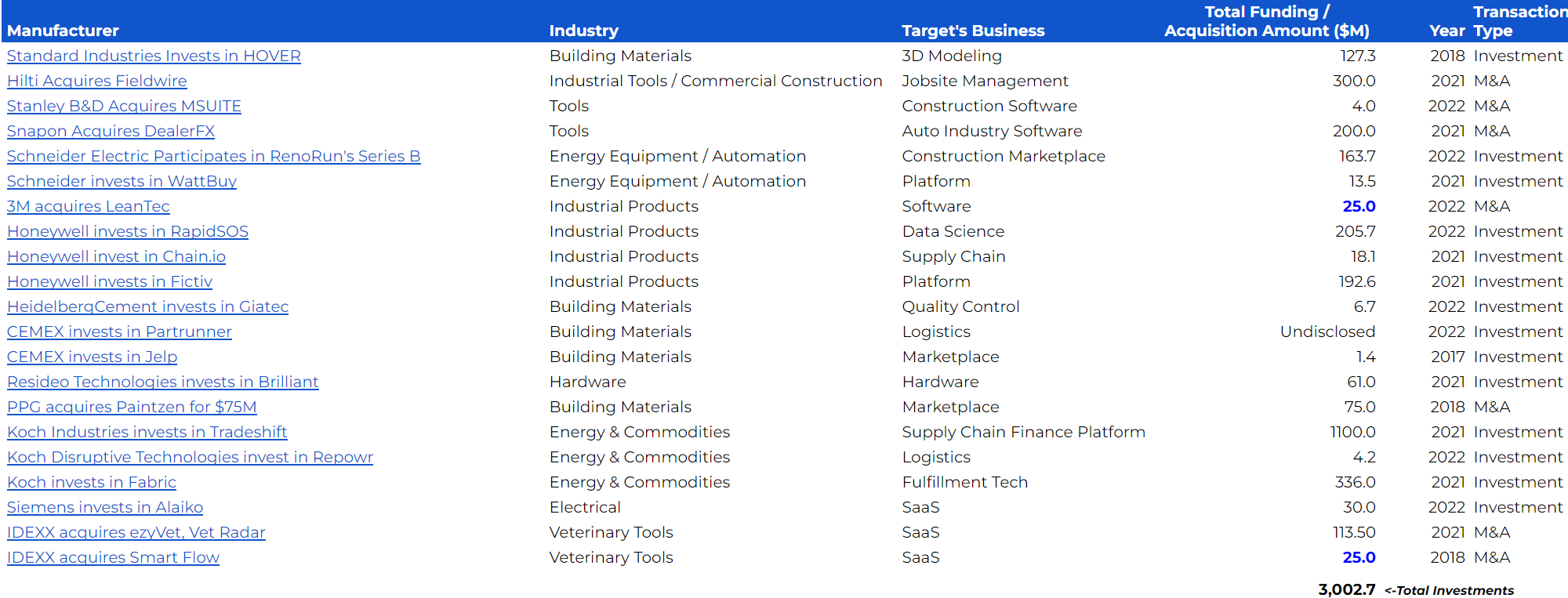 15 Manufacturers Tech Activity in Past 5 Years